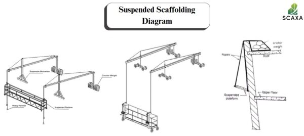 Suspended Scaffolding: Types,Uses, Parts - SCAXA
