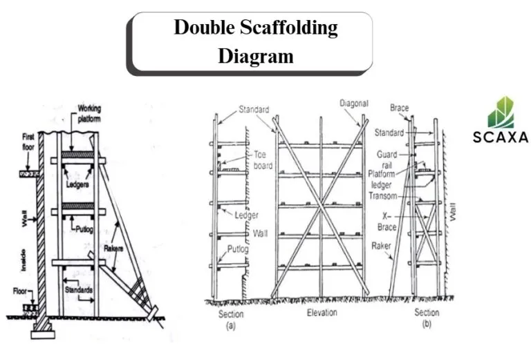 Double Scaffolding: Diagram, Images, Parts - SCAXA